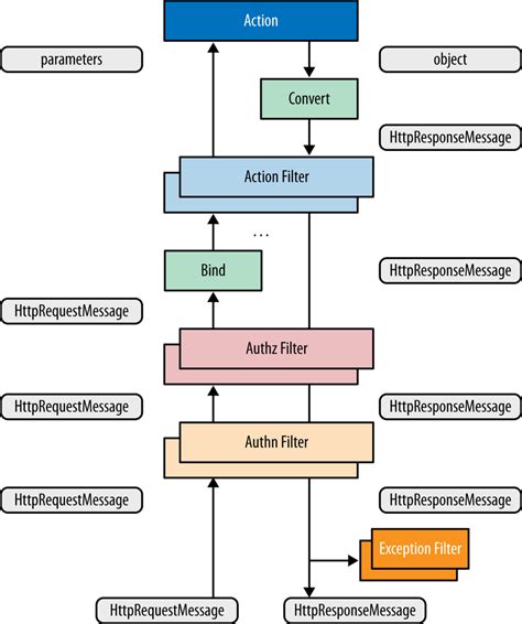 4 processing architecture designing evolvable web apis with asp [book]