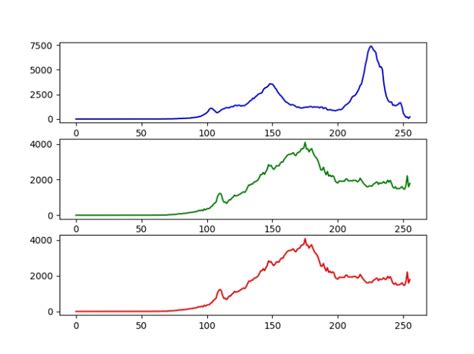 如何在opencv python中绘制图像的不同颜色的直方图？ 极客教程