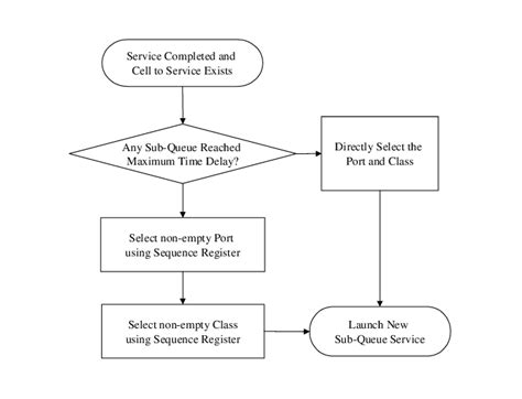 service scheduling algorithm download scientific diagram