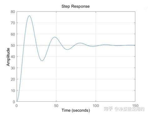 控制工程的matlab实现 传递函数、时域响应 知乎