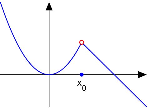 removable discontinuity