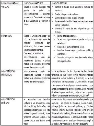 Un cuadro comparativo de los proyectos de nacion en el México