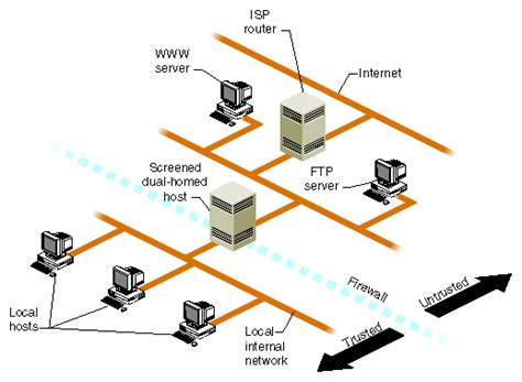 Comptia Sec Microsoft Mta Security Security Topologies