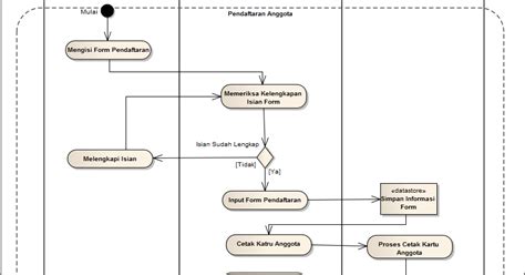 Pengertian Activity Diagram Berita Teknologi
