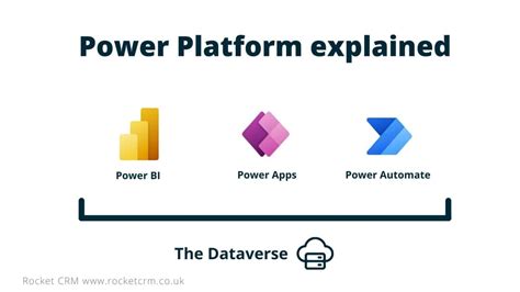 Microsoft Dynamics And Power Apps Explained Rocket Crm