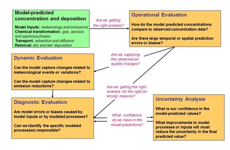 cmaq model evaluation framework us epa