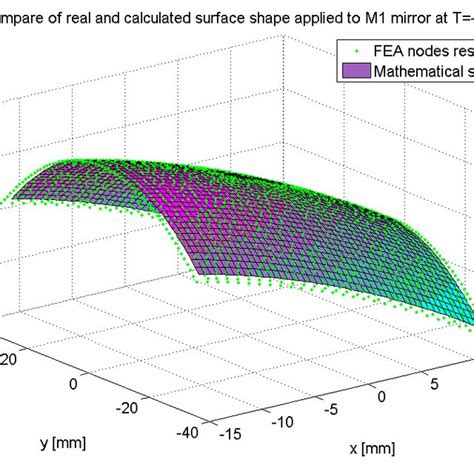 example of surface interpolation using nonlinear least square algorithm download scientific