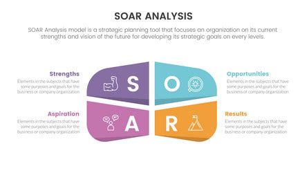 Soar Analysis Framework Infographic With Box Vector Image