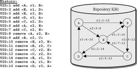 a temporal rdf model based on the versioning download scientific diagram