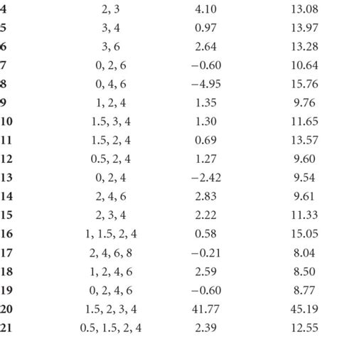 evolution of correlation coefficients r2 according selected models a download scientific