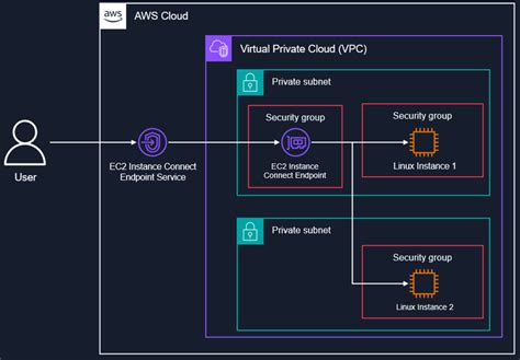 All You Need To Know About Ec Instance Connect Endpoint Complete