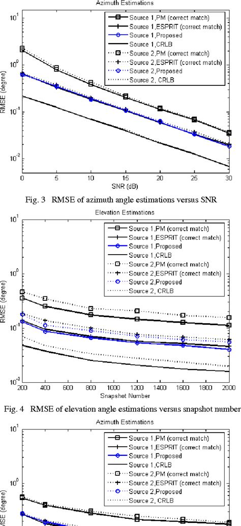 figure 3 from l shaped array based 2 d doa estimation using parallel factor analysis semantic