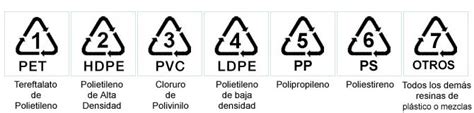 Cómo identificar los seis tipos de plásticos más habituales Reciclado