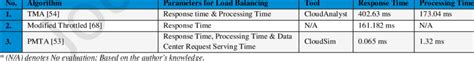 performance comparison of improved throttled algorithm based simulation download scientific