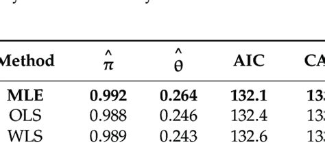 estimators under bayesian and non bayesian estimation methods aic and download scientific