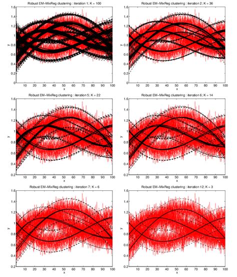 clustering results for the simulated data in fig 1 obtained by the download scientific diagram