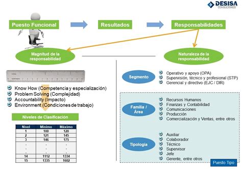 El Abc De La Clasificaci N De Puestos Desisa