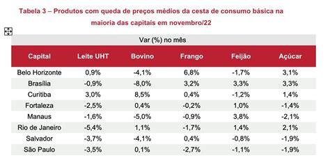 Em Novembro Valor M Dio Da Cesta B Sica Aumenta Em Sete Das Oito