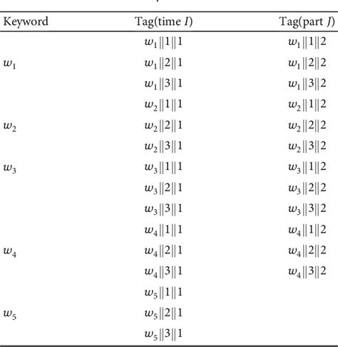 table 1 from a lightweight authenticated searchable encryption without bilinear pairing for