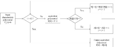 figure 1 from high speed variable polynomial toeplitz hash algorithm based on fpga semantic