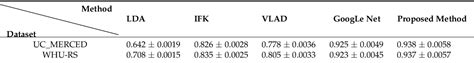 table 4 from improved class specific codebook with two step classification for scene level
