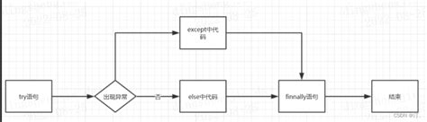 python中 try except 异常捕获以及正则化、替换异常值 汀、人工智能 博客园