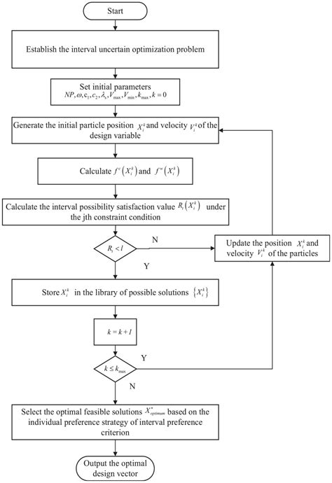 an interval particle swarm optimization method for interval nonlinear uncertain optimization