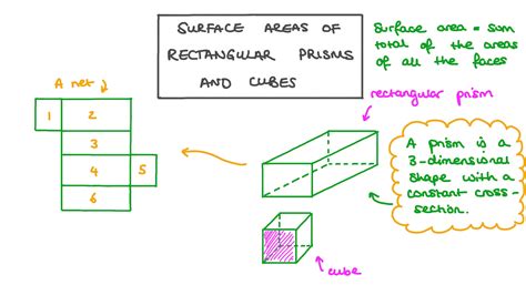 Lesson Video Surface Areas Of Rectangular Prism And Cubes Nagwa