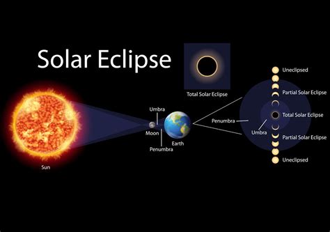 Eclipses Of The Sun And Moon 2023 Find Out All The Dates And Times