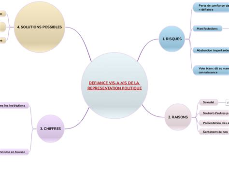 DEFIANCE VIS A VIS DE LA REPRESENTATION PO Mind Map