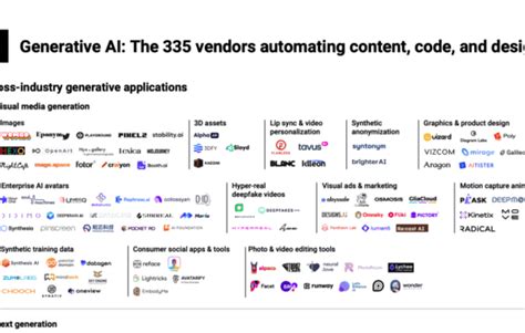 The Generative AI Market Map 335 Vendors Automating Content Code