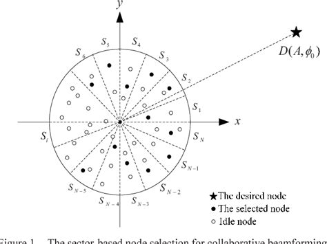 figure 1 from collaborative beamforming for wireless sensor networks with sector based node
