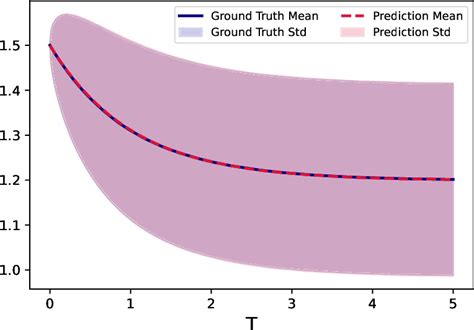 figure 1 from modeling unknown stochastic dynamical system via autoencoder semantic scholar