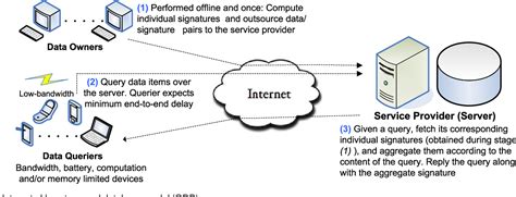 figure 1 from immutable authentication and integrity schemes for outsourced databases semantic