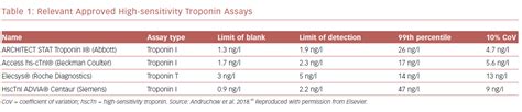 Relevant Approved High Sensitivity Troponin Assays Radcliffe Cardiology