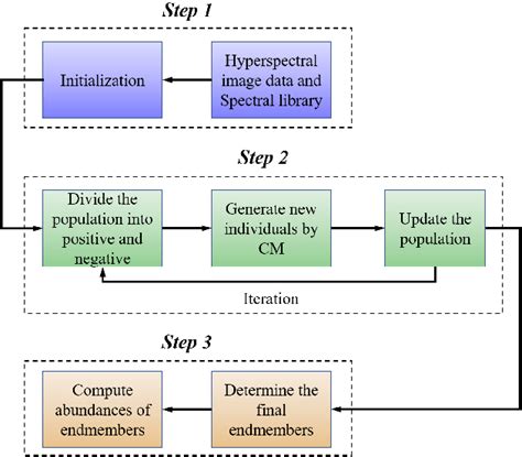 figure 2 from a classification based model for multi objective hyperspectral sparse unmixing