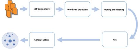 a framework for automatic construction of concept hierarchies adapted download scientific