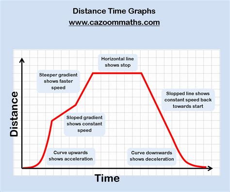 Distance Vs Time Graph Worksheet
