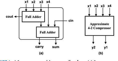 figure 16 from fpga based multi level approximate multipliers for high performance error