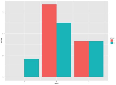r ggplot2 grouped barplot with relative frequencies stack overflow