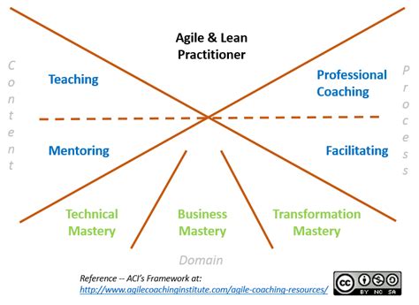 Agile Coaching Competency Frameworks Agile Moose