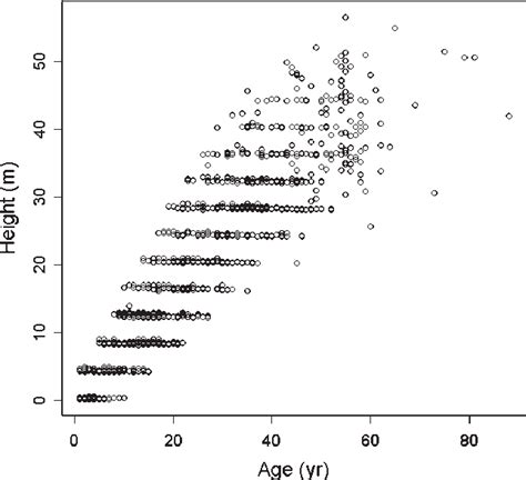 figure 1 from a bayesian approach for modelling non linear longitudinal hierarchical data with