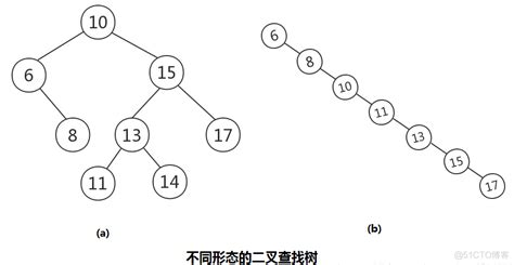 java树结构逆向递归 java树结构实现 mob6454cc6cee7e的技术博客 51cto博客