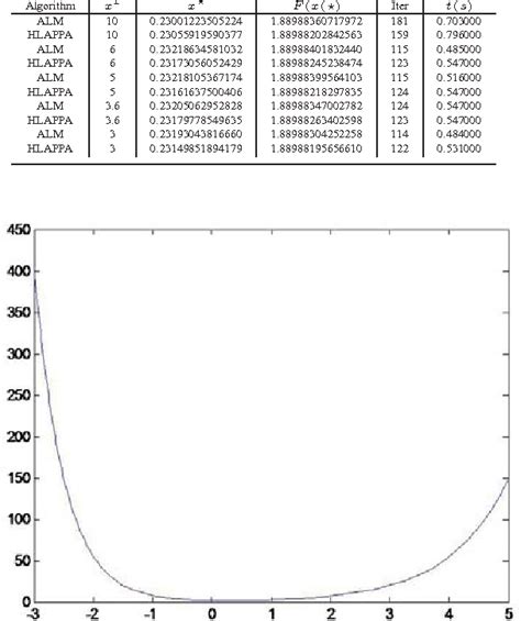 figure 1 from a hybrid linearized approximate proximal point algorithm semantic scholar