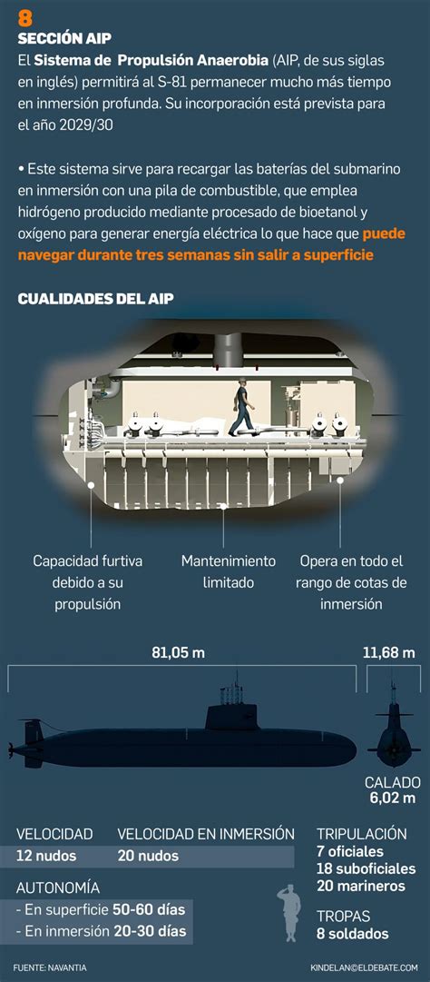 Armada española El gráfico que muestra el submarino S 81 al detalle