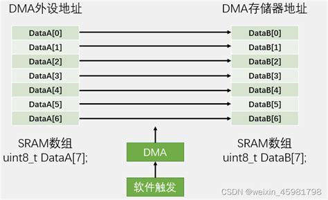 15、江科大stm32学习笔记——dma直接存储器存取原理 寄存器读写和dma哪个更快 csdn博客