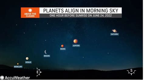 Five Planets Align 2023 Astrology Gsehack