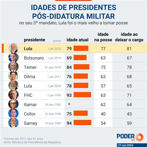 Aos 79 anos Lula é o 2º líder mais velho do G20