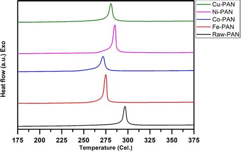 Differential Scanning Calorimetry DSC Thermograms Of PAN Bonded With