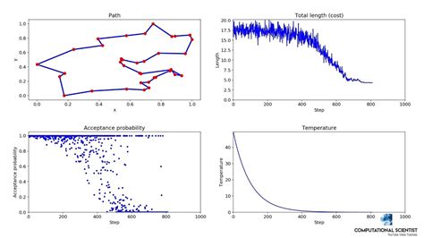 simulated annealing visualization solving travelling salesman problem youtube
